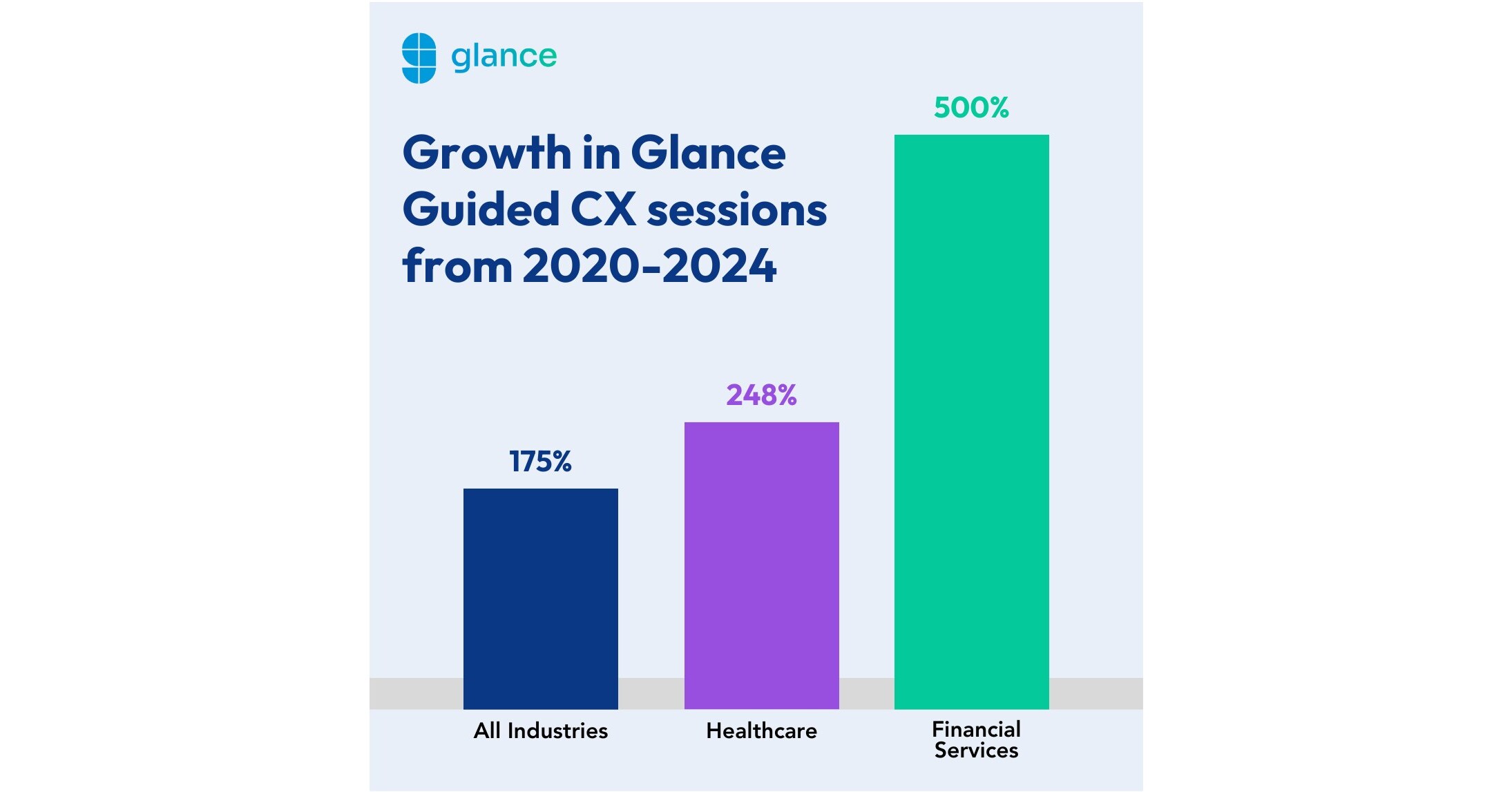 Guided CX™ usage nearly triples, new data reveals