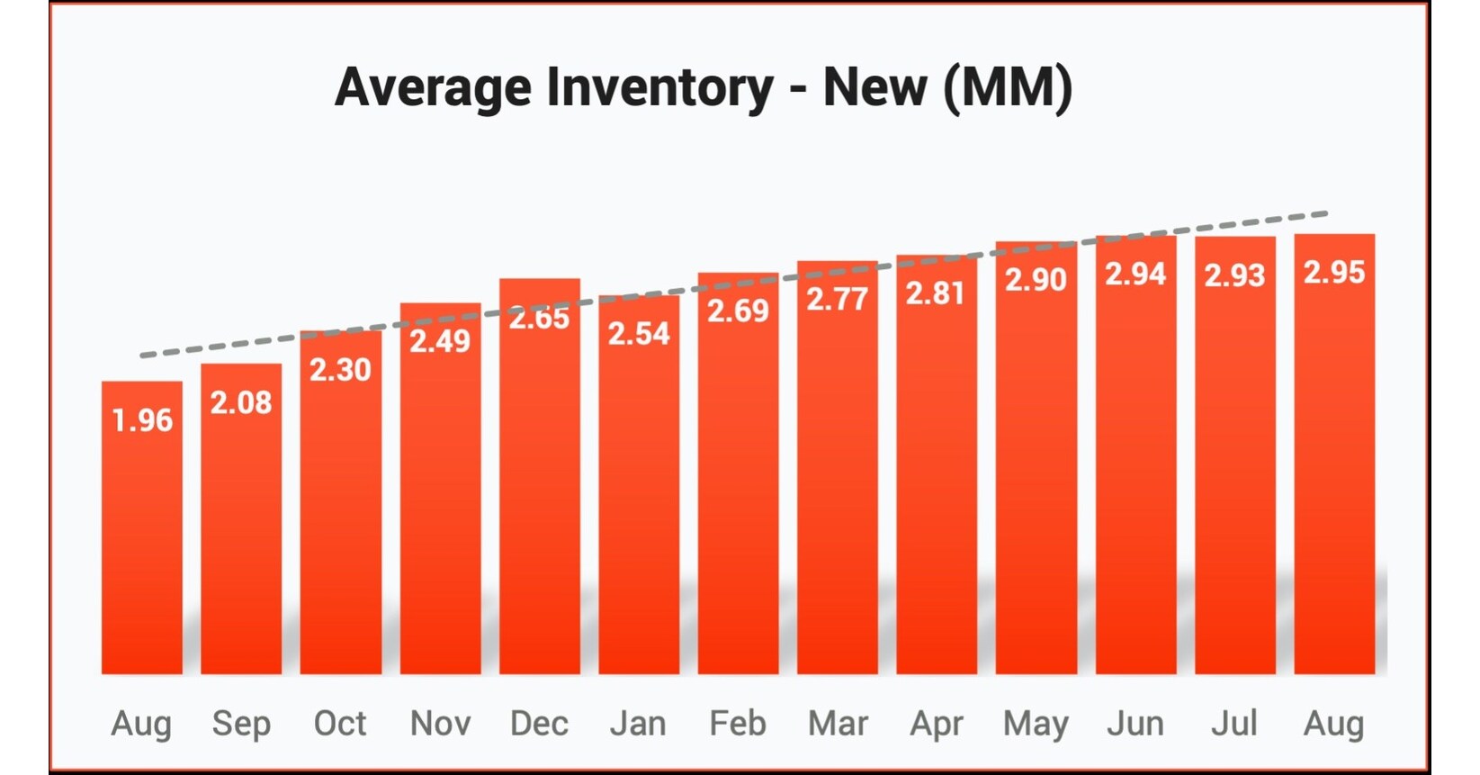 MARKET ADJUSTMENT PRICING FOR NEW VEHICLES TRIPLES AS VEHICLE INVENTORY ...