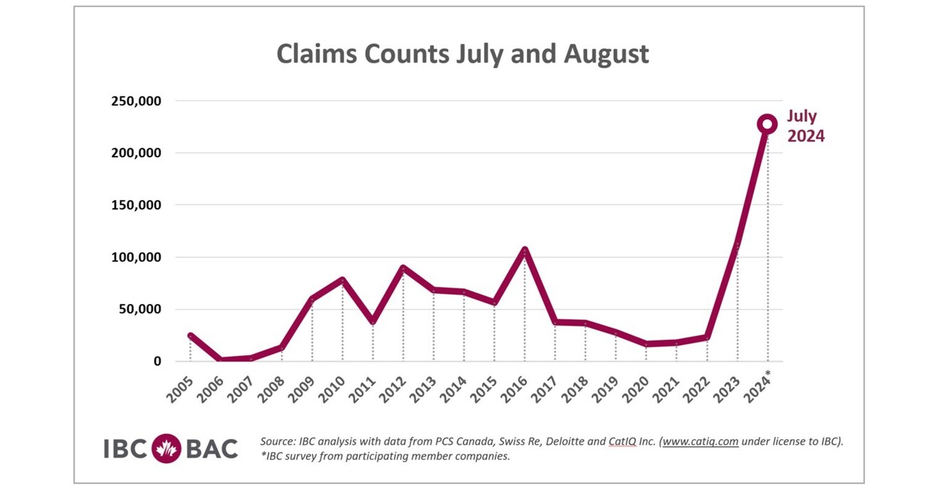 Four catastrophic summer events lead to record number of insurance claims