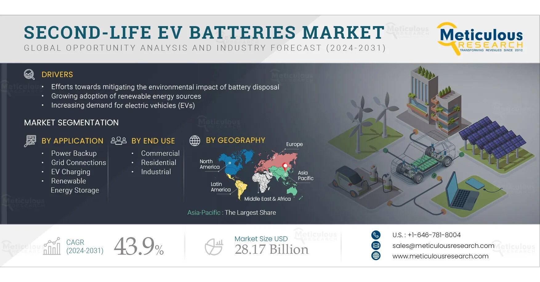 Second-life EV Batteries Market to Hit $28.17 Billion by 2031, Driven ...