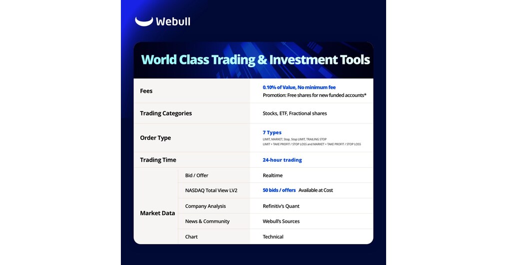 Webull's assets under management (AUM) in the region has grown by more ...