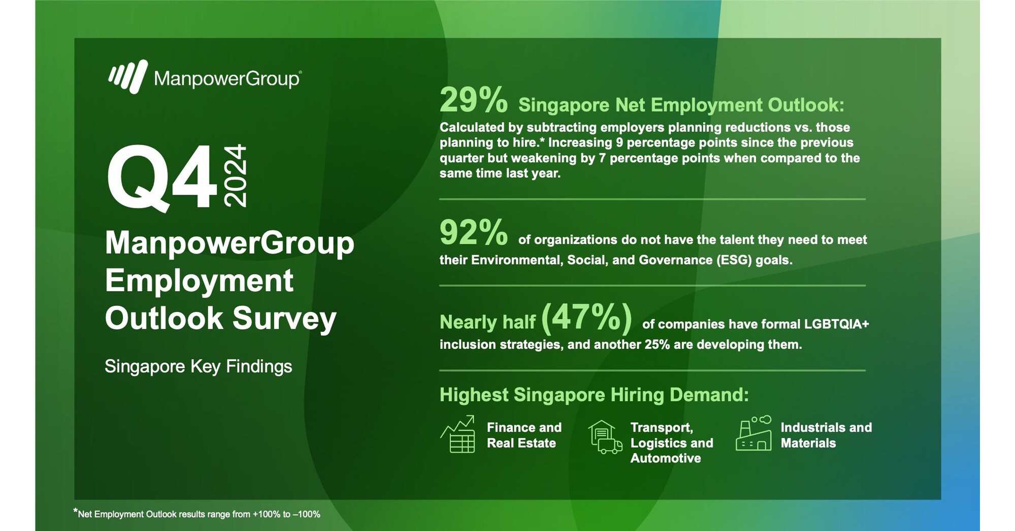 Employers Gain Confidence in Q4 2024, with Businesses in Financials and ...