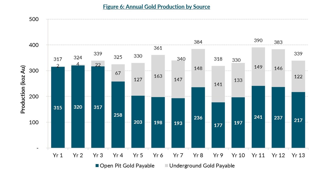 G Mining Ventures Delivers PEA for High-Grade Oko West Gold Project in ...
