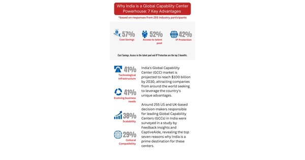 India's Global Capability Center (GCC) Sector: A Strategic Asset for ...