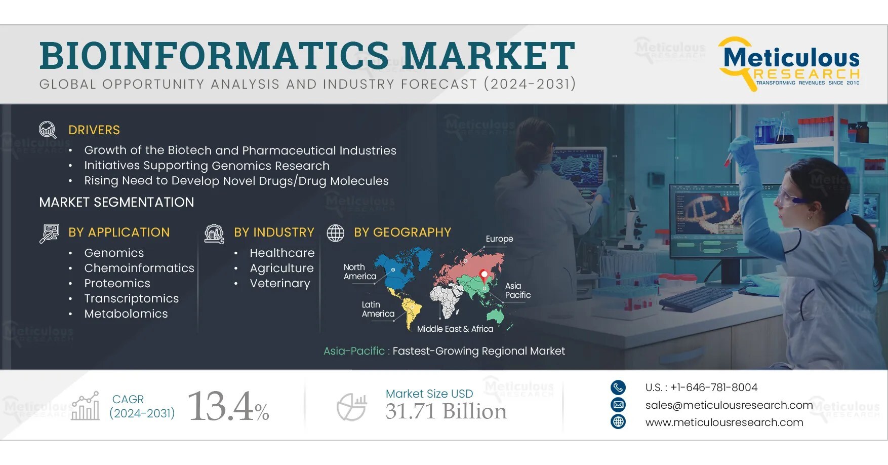 Bioinformatics Market to Reach $31.71 Billion by 2031, Driven by ...