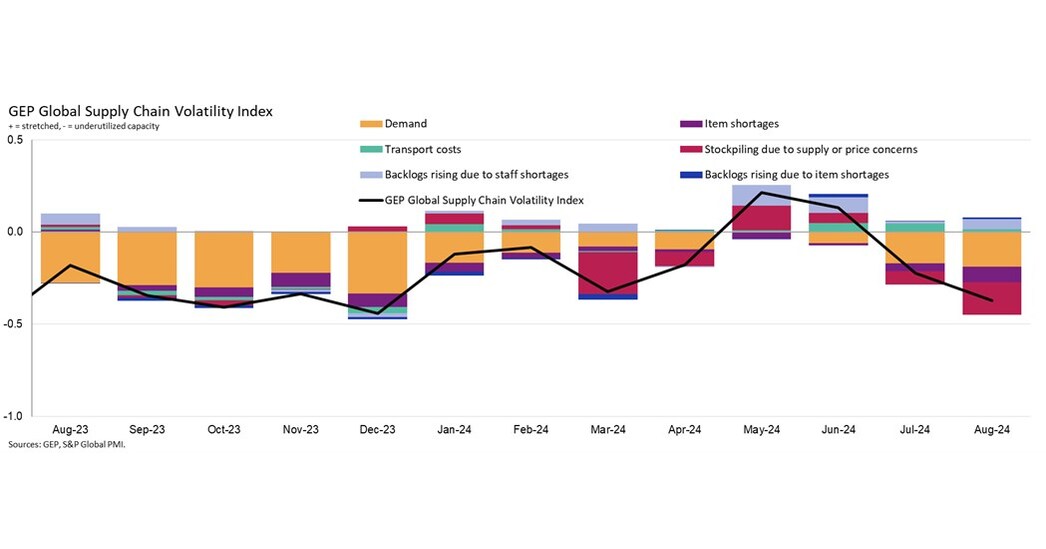 GLOBAL PURCHASING ACTIVITY CONTRACTING AT STRONGEST PACE SINCE DECEMBER ...