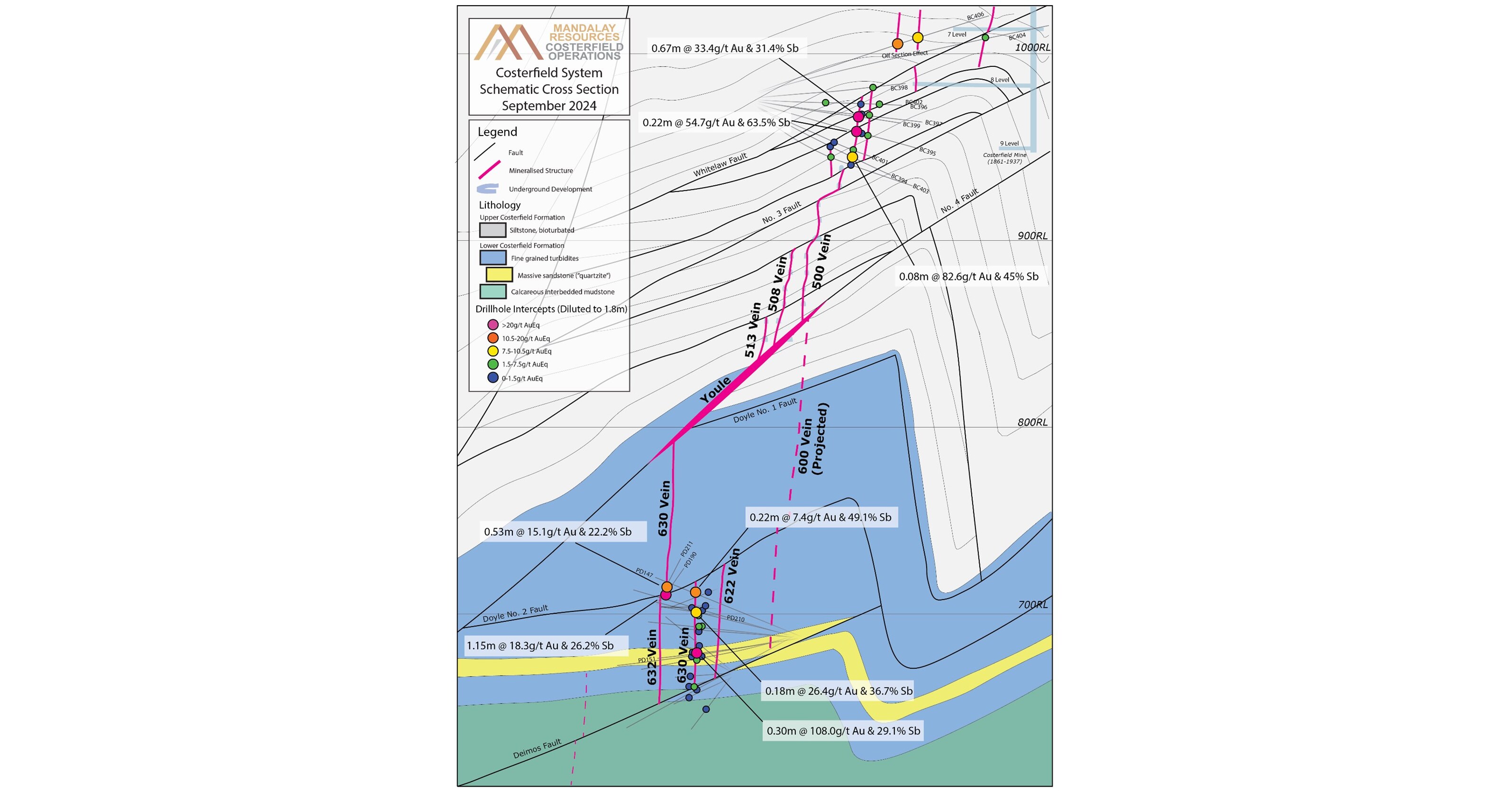 Mandalay Resources Reports High-Grade Antimony and Gold Intercepts ...
