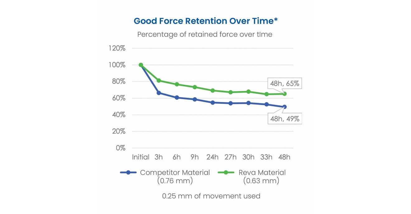 uLab® Introduces Reva™, the Thinnest, Most-Retentive Aligner Material ...