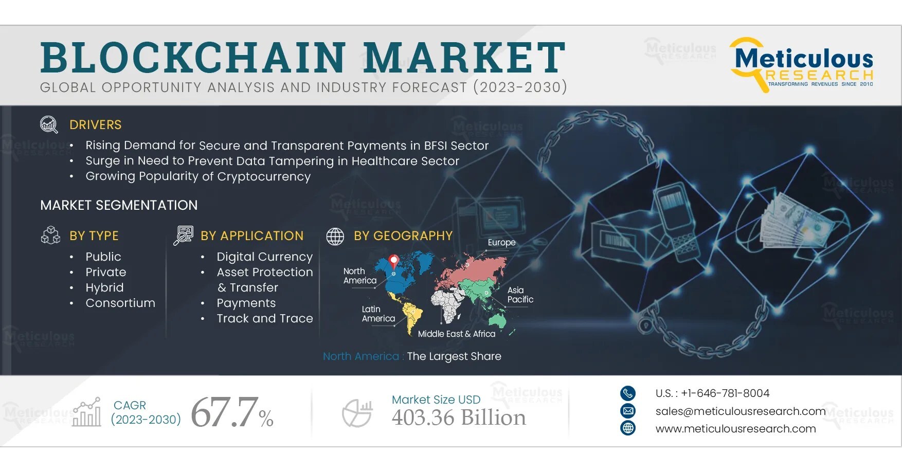 Blockchain Market to Reach $403.36 Billion by 2030, Driven by Rising ...
