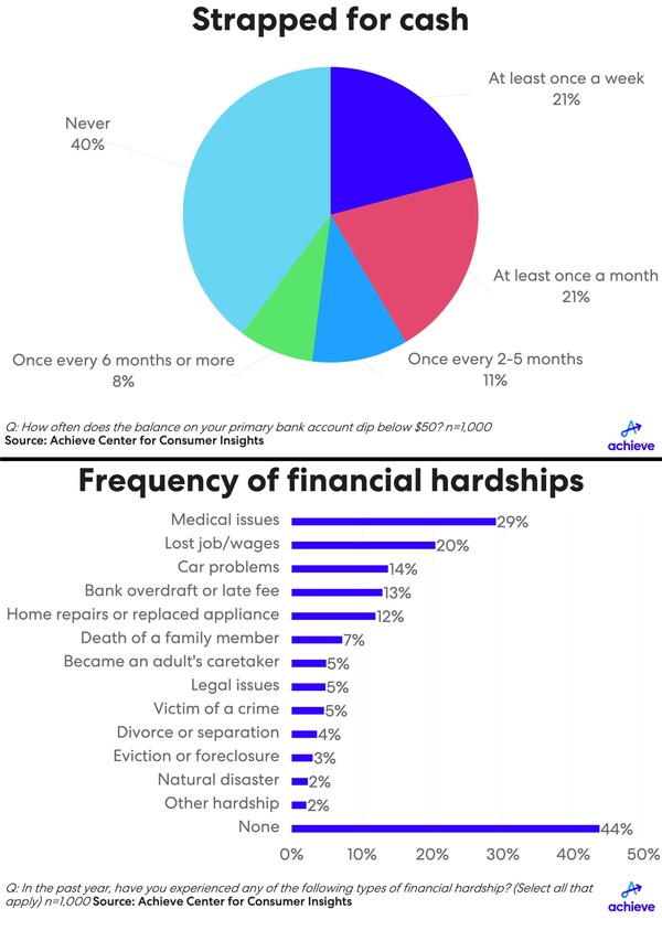 Cash-strapped Americans regularly have less than $50 in the bank ...
