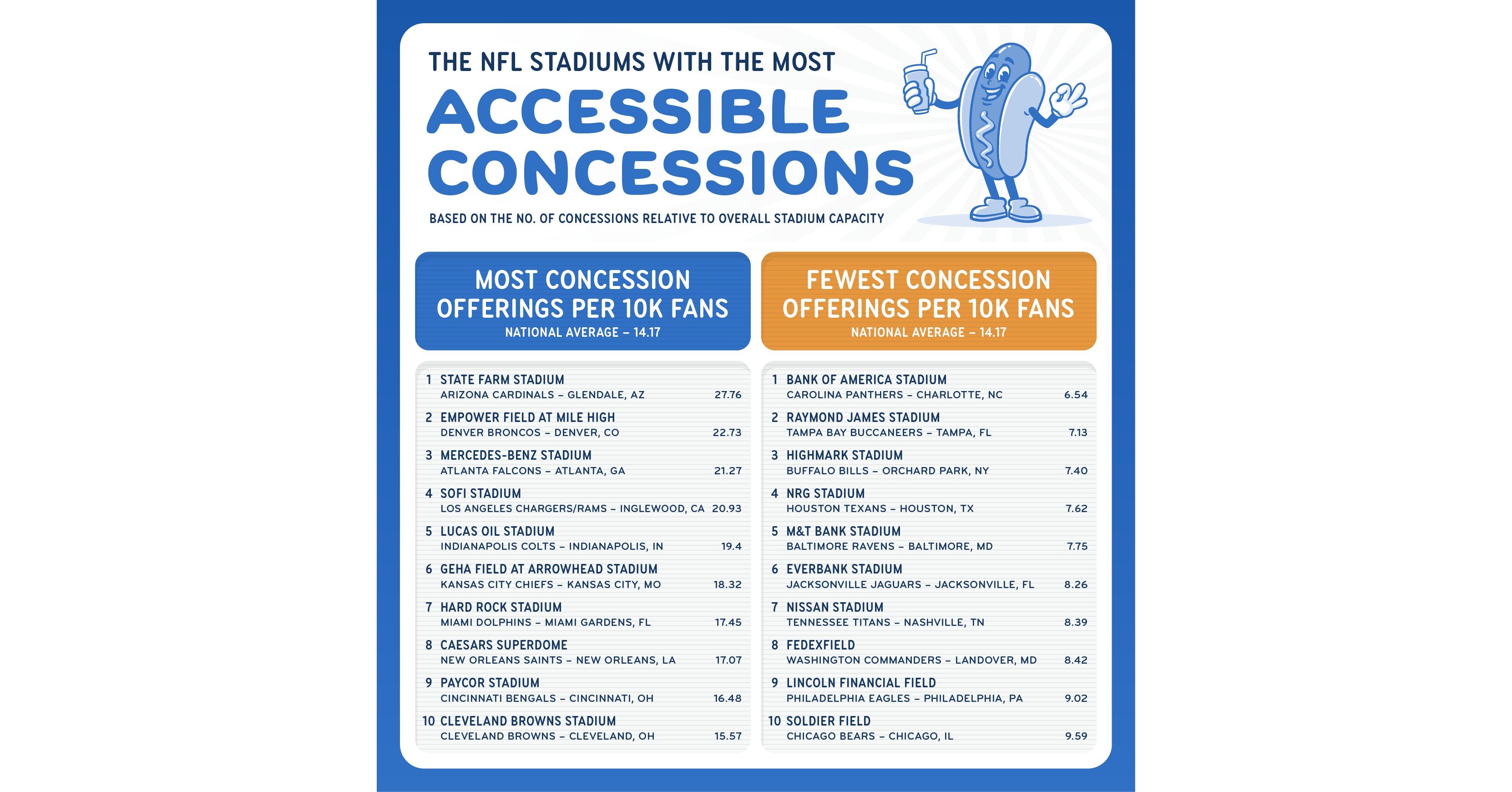 Newest Upgraded Points Study Reveals the Best NFL Stadiums for Concessions