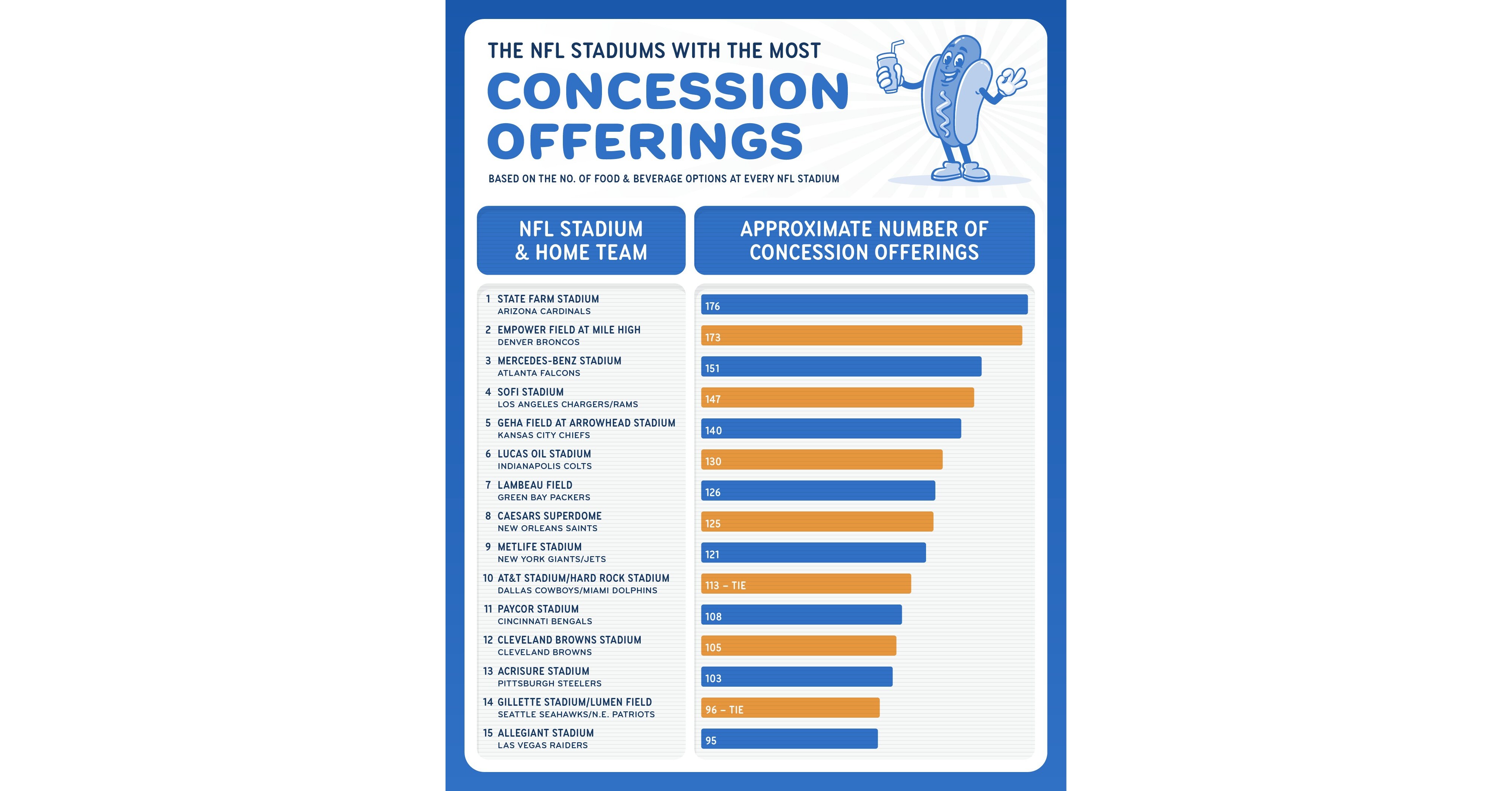 Newest Upgraded Points Study Reveals the Best NFL Stadiums for Concessions
