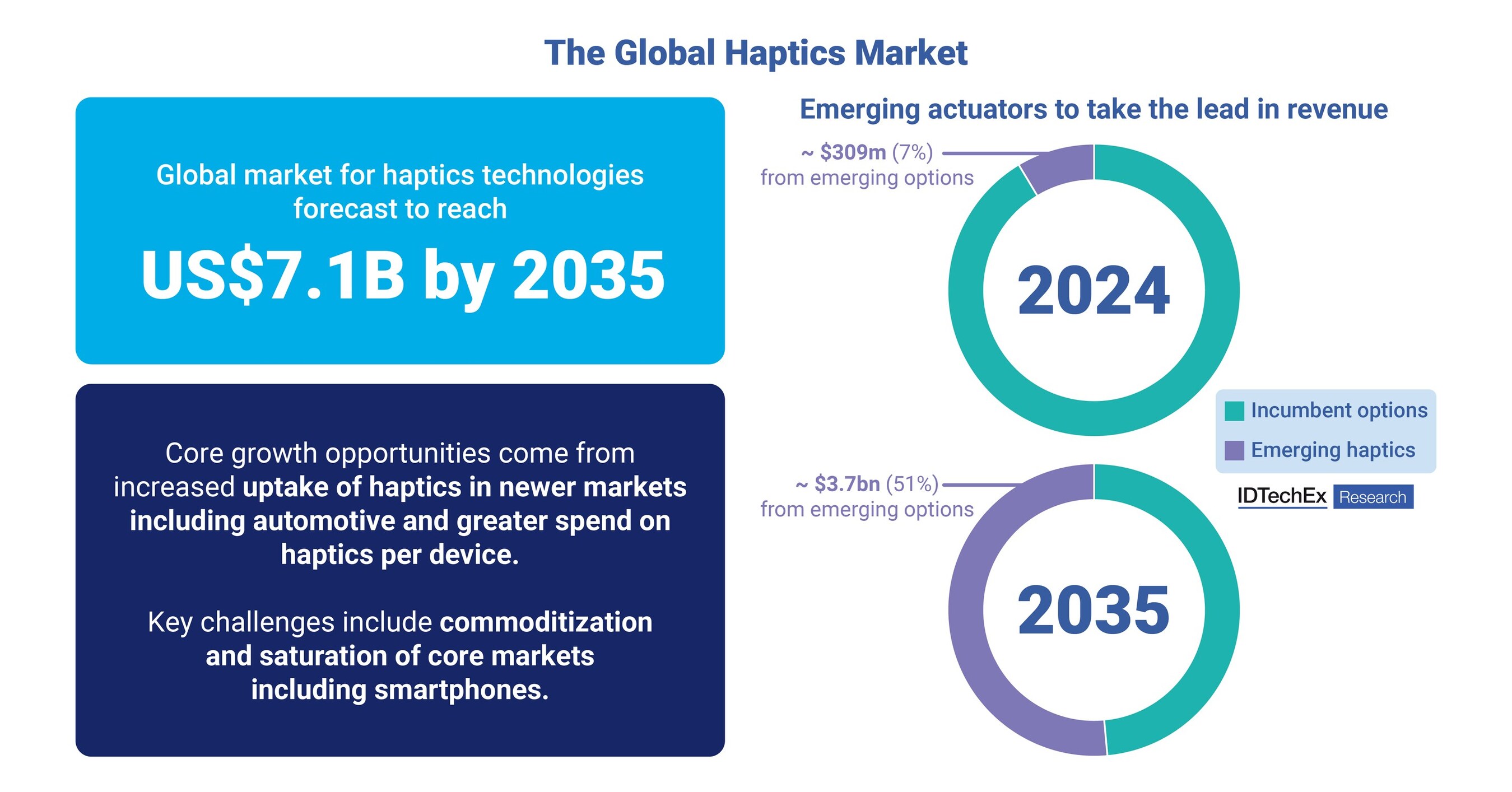 Haptics Technology Market to Grown to US$7.1B by 2035, Forecasts ...