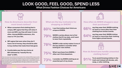 Look Good, Feel Good, Spend Less - Study Shows Value and Variety Are ...