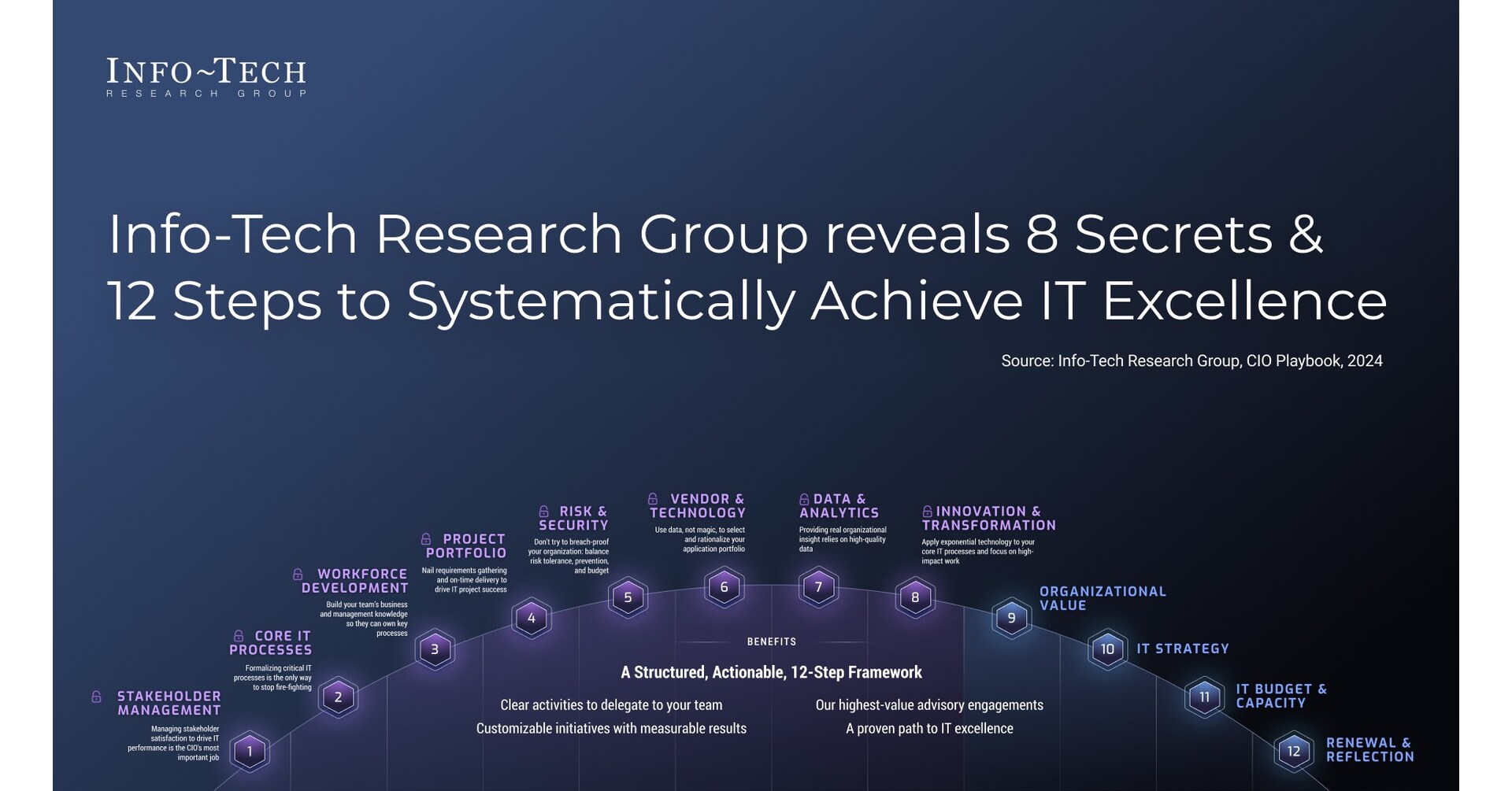The CIO Playbook Revealed by Info-Tech Research Group at LIVE 2024: New Program Will Drive IT ...