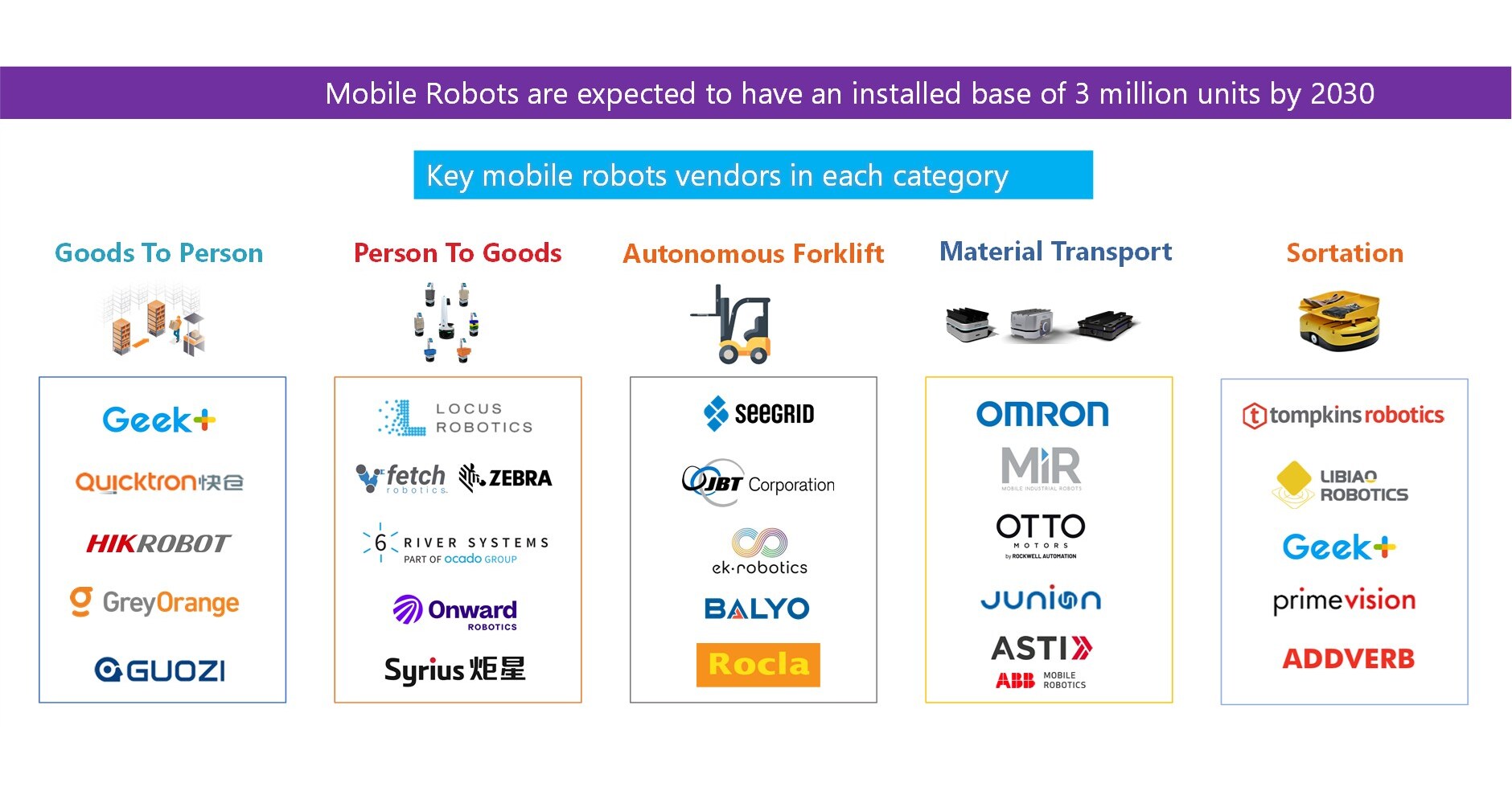 Mobile Robots (AGV and AMR) Market to Reach $22 Billion by 2030, with ...
