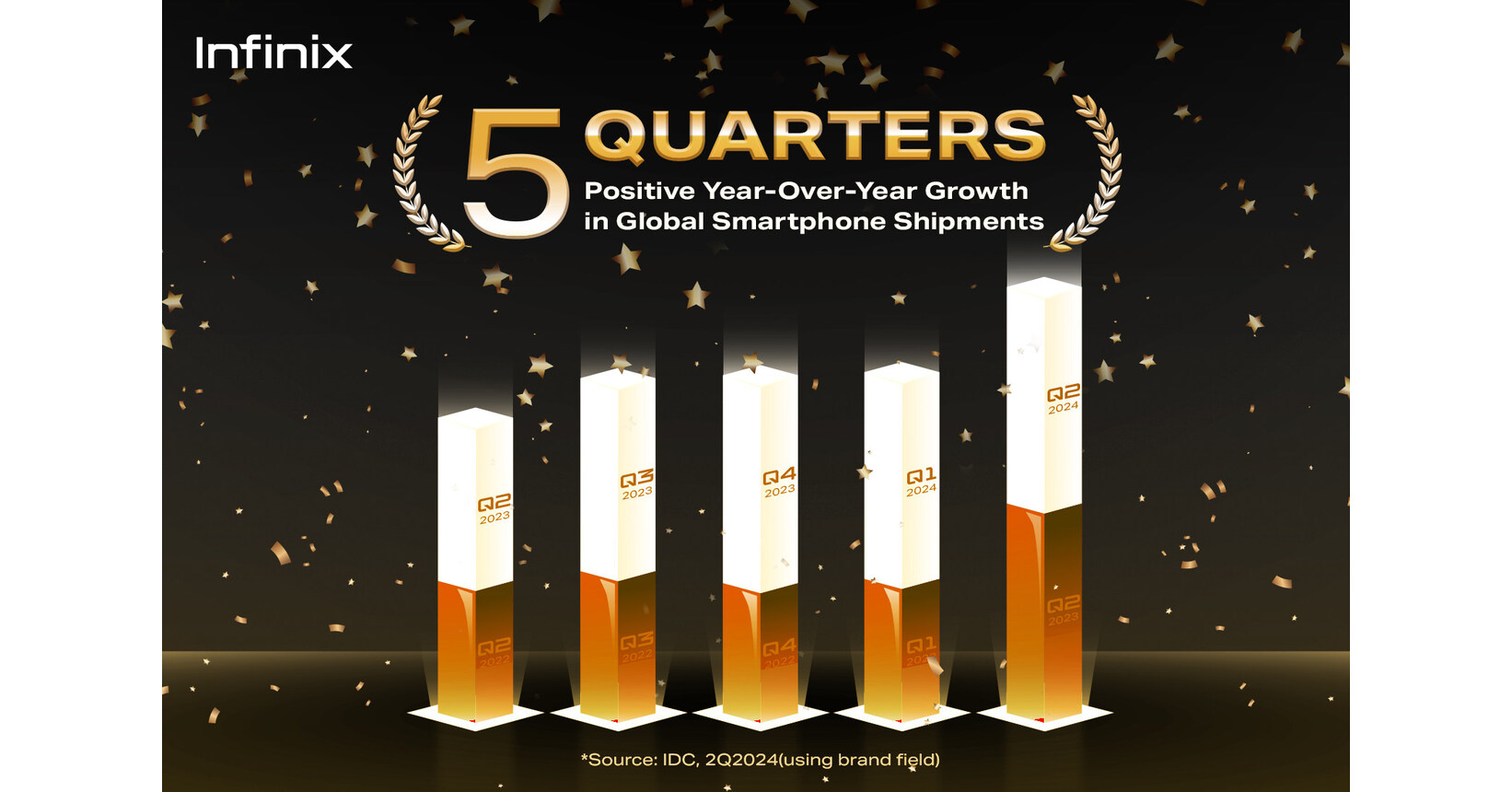 Infinix Achieves 5 Consecutive Quarters of Positive YoY Growth in ...