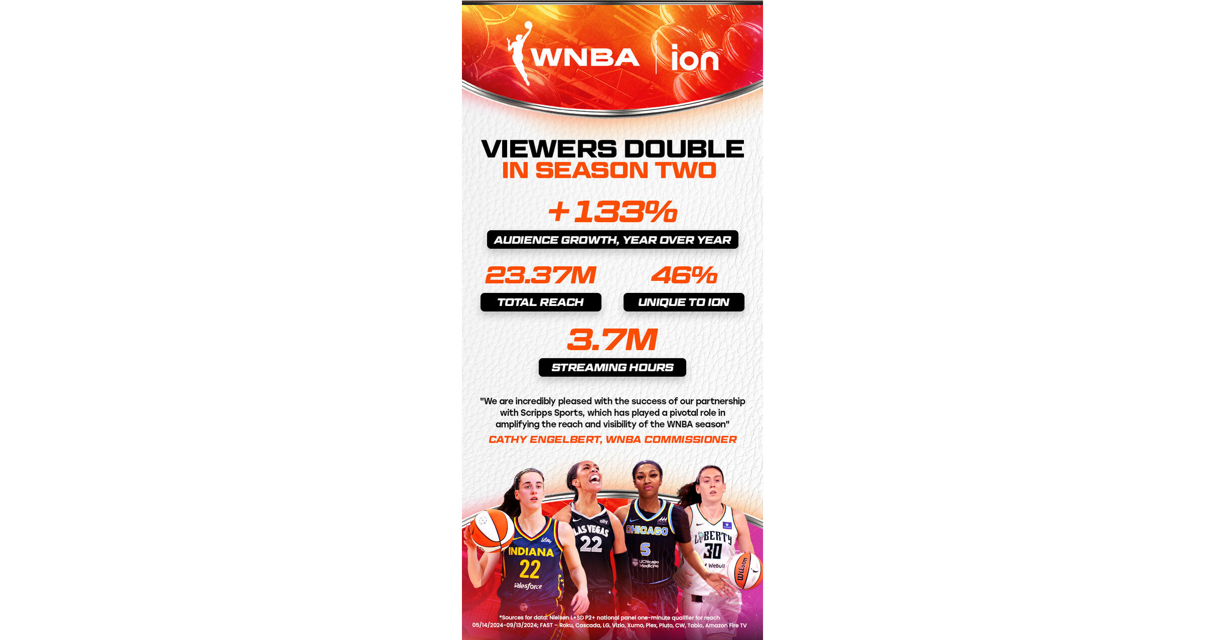 WNBA on ION more than doubles viewership from 2023 and delivers 23.37 ...