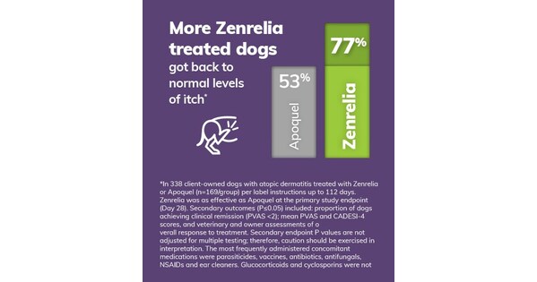 Elanco Announces FDA Approval and Launch of Zenrelia™ (ilunocitinib ...