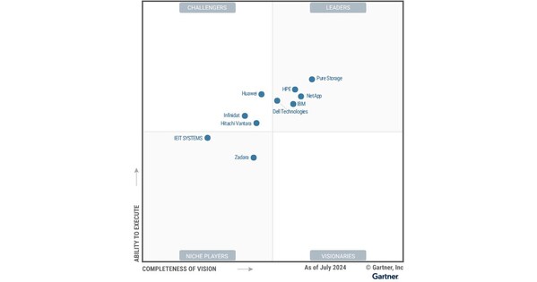 Pure Storage Named a Leader in the 2024 Gartner® Magic Quadrant™ for ...