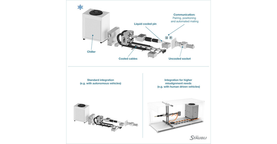 Stäubli introduces the newest hands-free Quick-Charging Connector ...