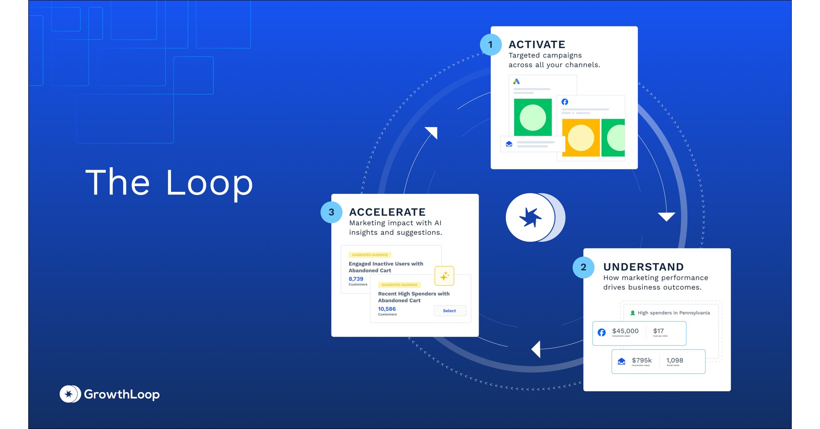 GrowthLoop Launches The Loop, the First SaaS Platform to Apply AI to the Data Cloud to Reveal ...