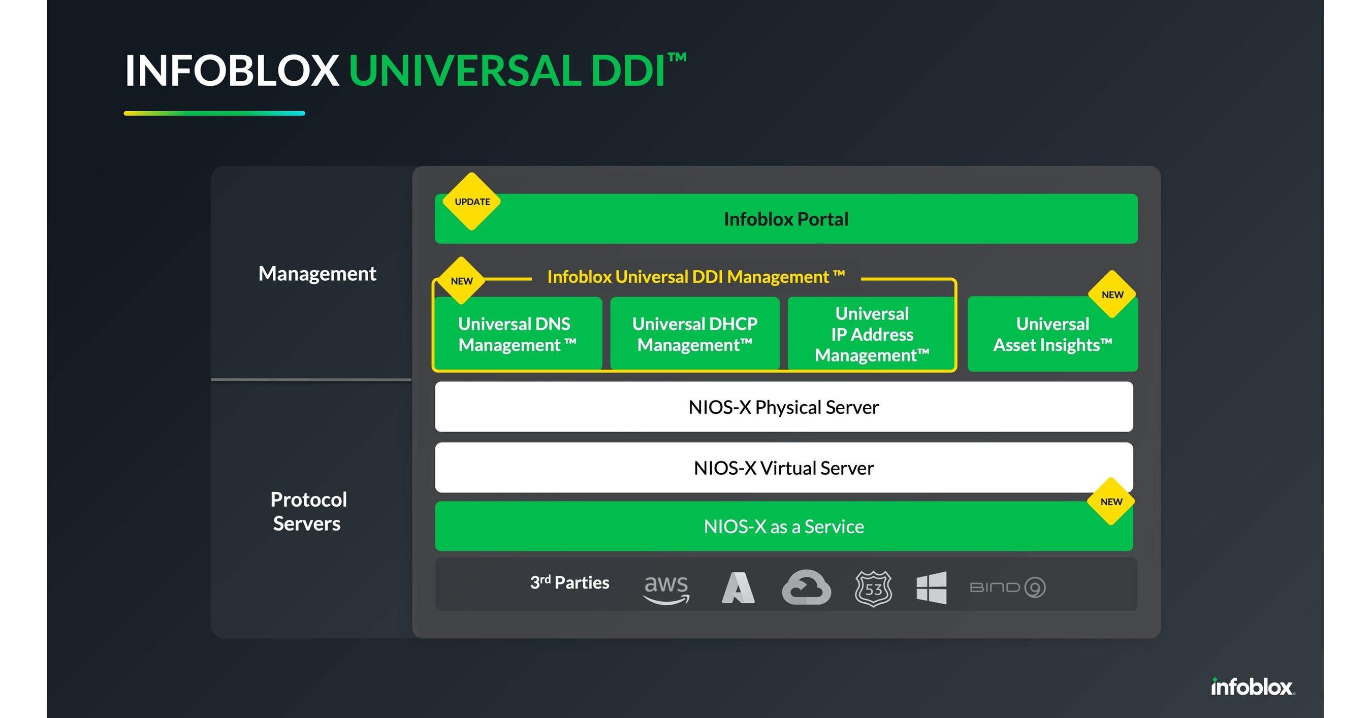 Infoblox Unveils Game-Changing Universal DDI™ Product Suite to Help NetOps, SecOps, and CloudOps ...