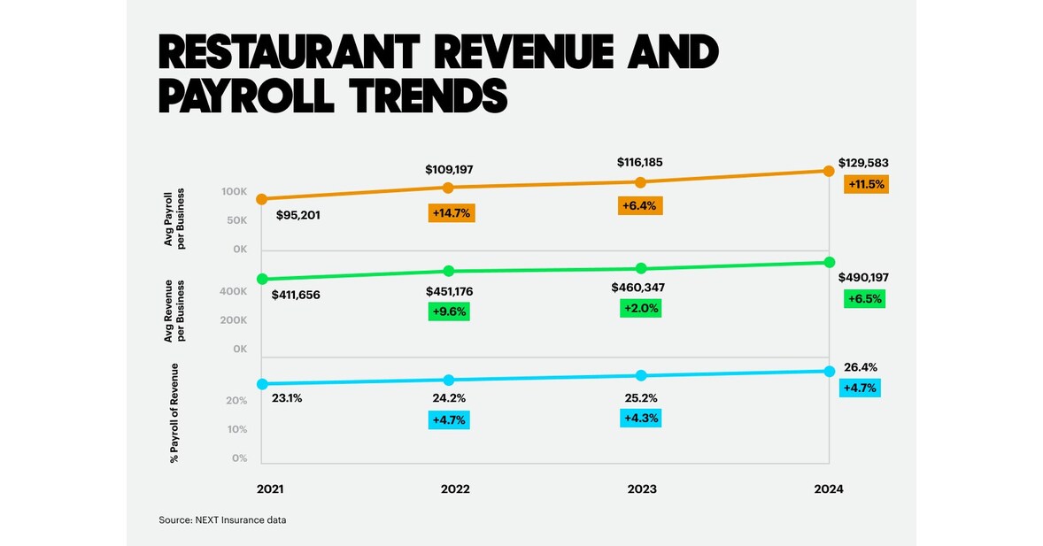 NEXT Insurance Data: Main Street Restaurants Hit Record Revenue, But ...