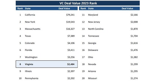 Virginia Ranked Top 10 in U.S. for Venture Capital Investment by ...