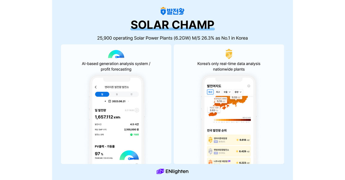 Energy Climate Tech Leader ENlighten Surpasses 6.2GW in Solar Capacity on 'SOLAR CHAMP'