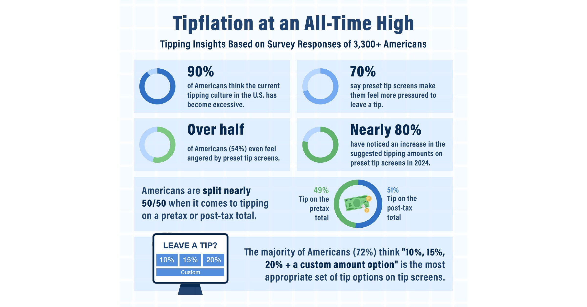 Upgraded Points Survey Uncovers Current Tipping Trends: Where Americans ...
