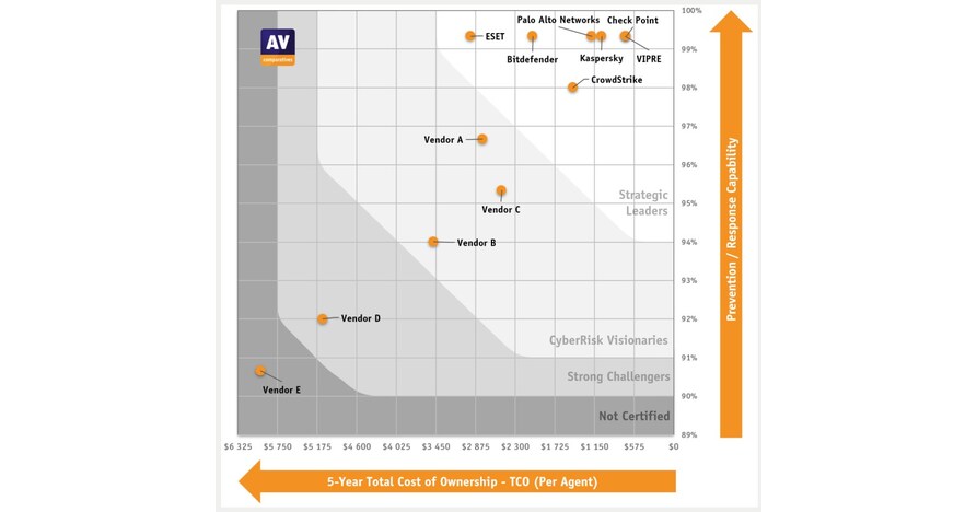 AV-Comparatives Announces Outstanding Results of Cybersecurity ...