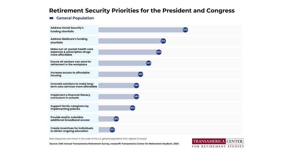 Americans Outline Priorities for the President and Congress to ...