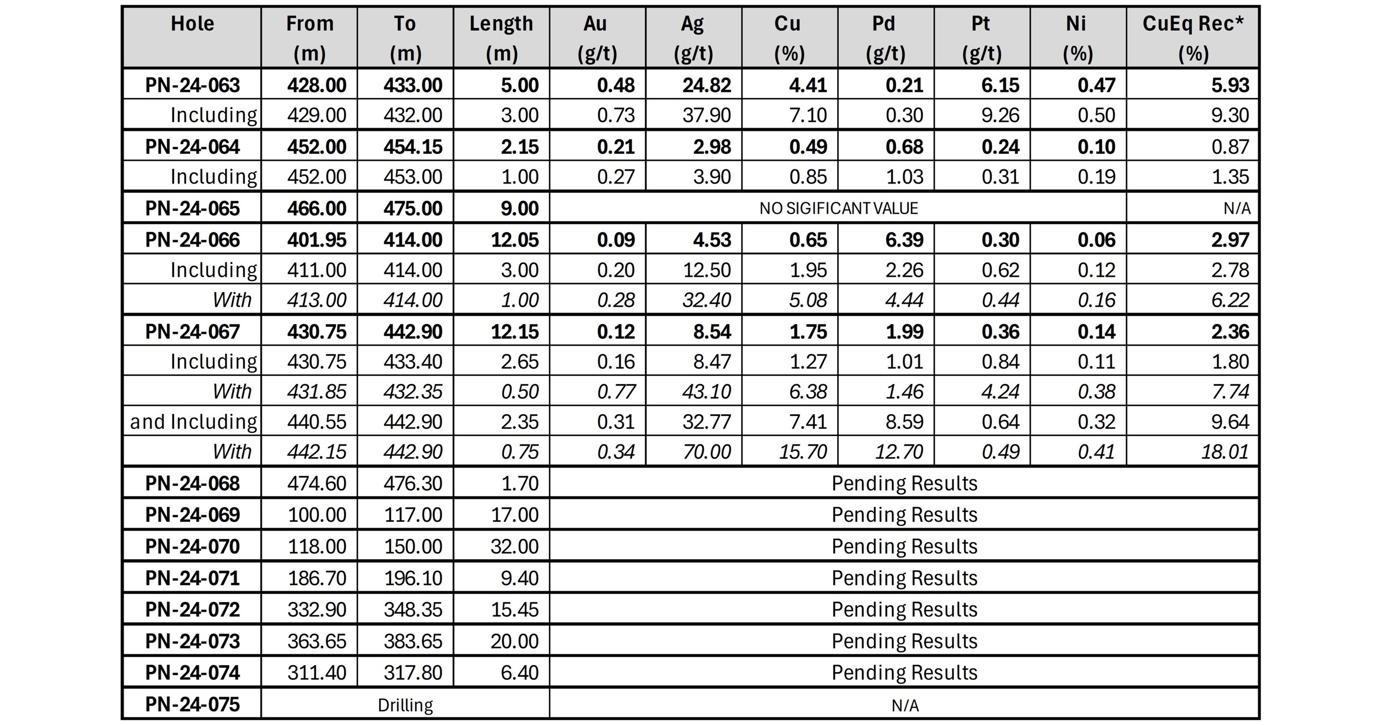 Power Nickel Announces New Assay Results from its Polymetallic Lion ...
