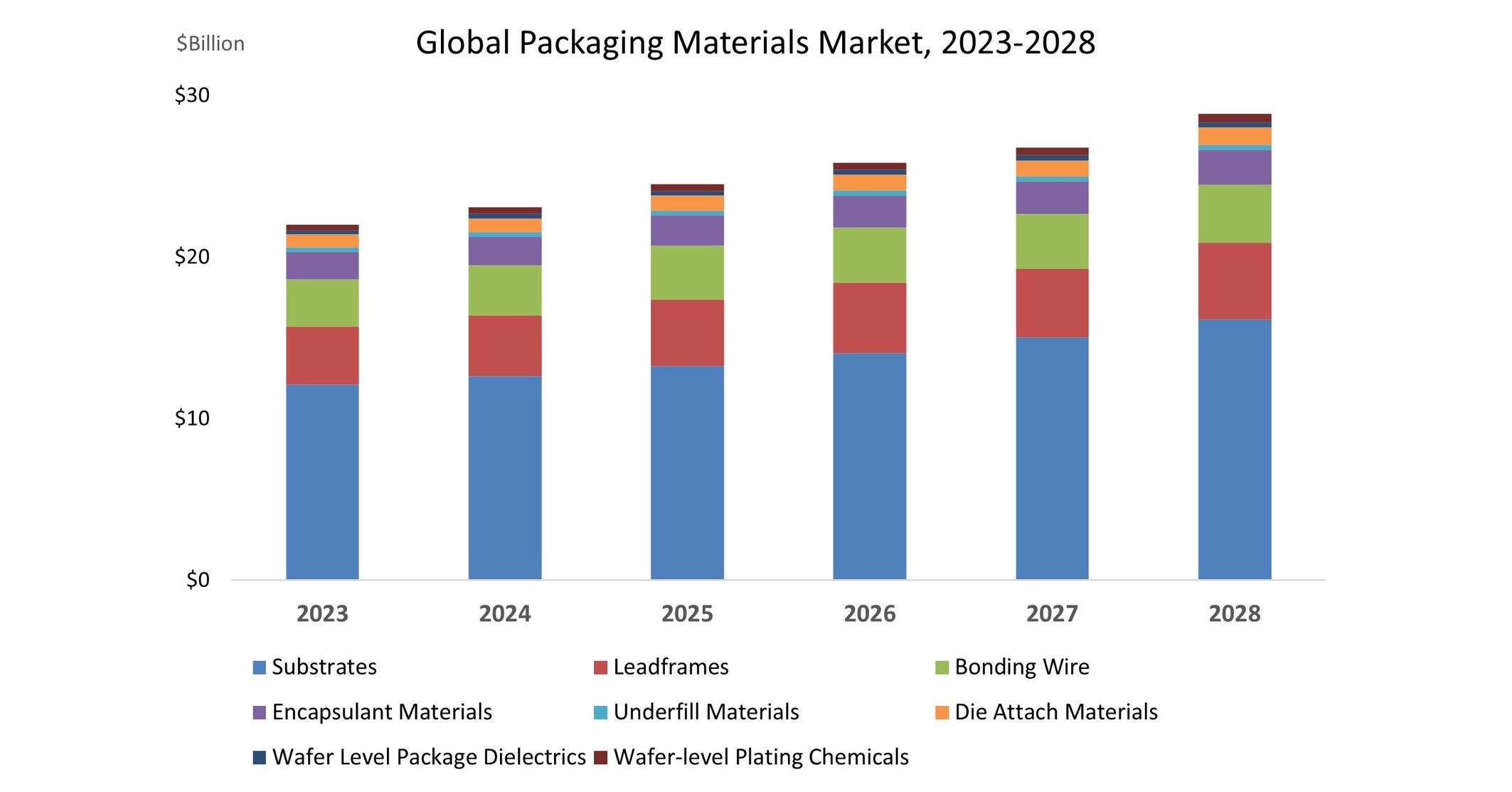 Global Semiconductor Packaging Material Market Outlook Shows Return to ...