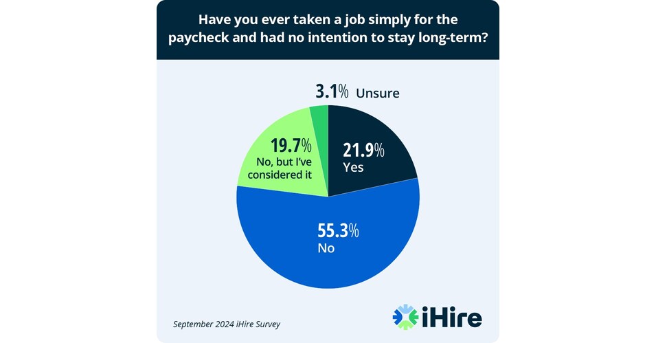 iHire Survey: 41.6% of Workers Have Taken or Considered Taking a Burner Job
