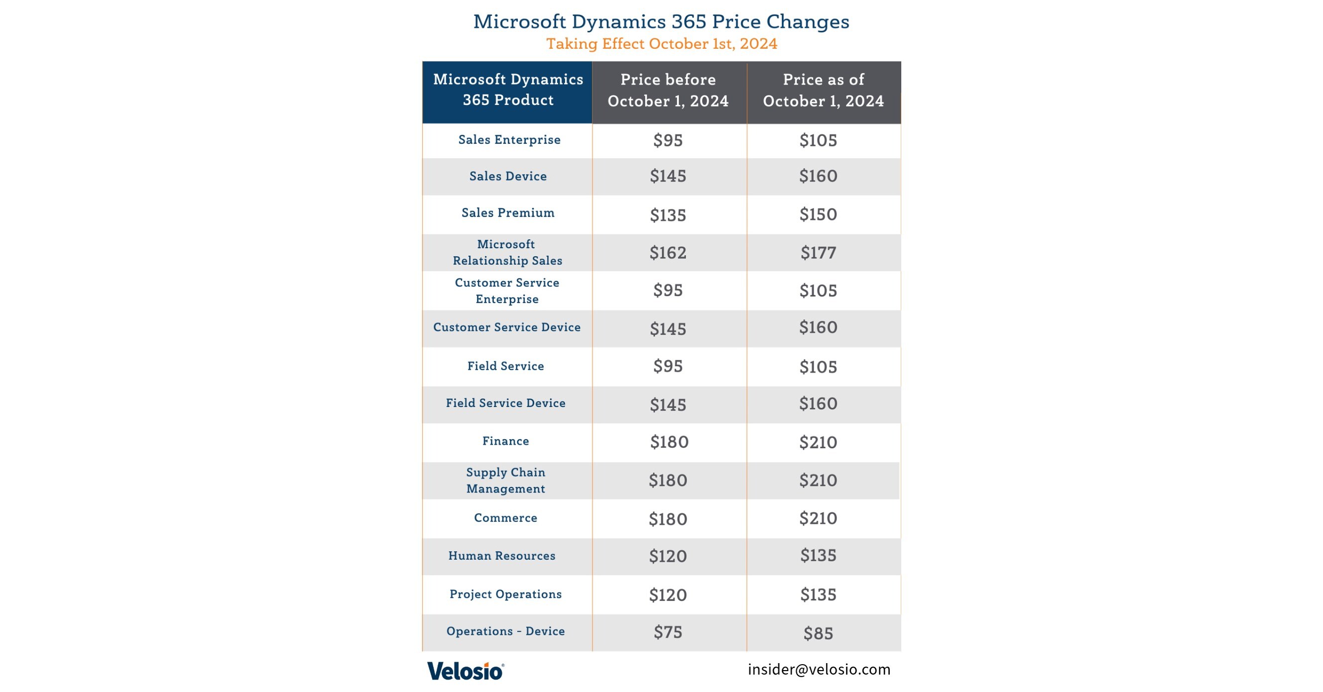 Velosio Positioned to Help Dynamics 365 Users Navigate Microsoft's October 1 Licensing Price ...