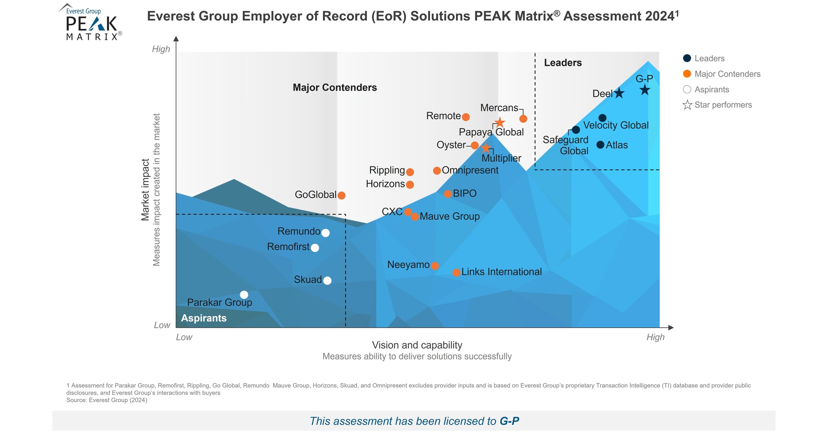 G-P Recognized as the Highest Leader in Everest Group's Employer of Record (EOR) Solutions PEAK ...