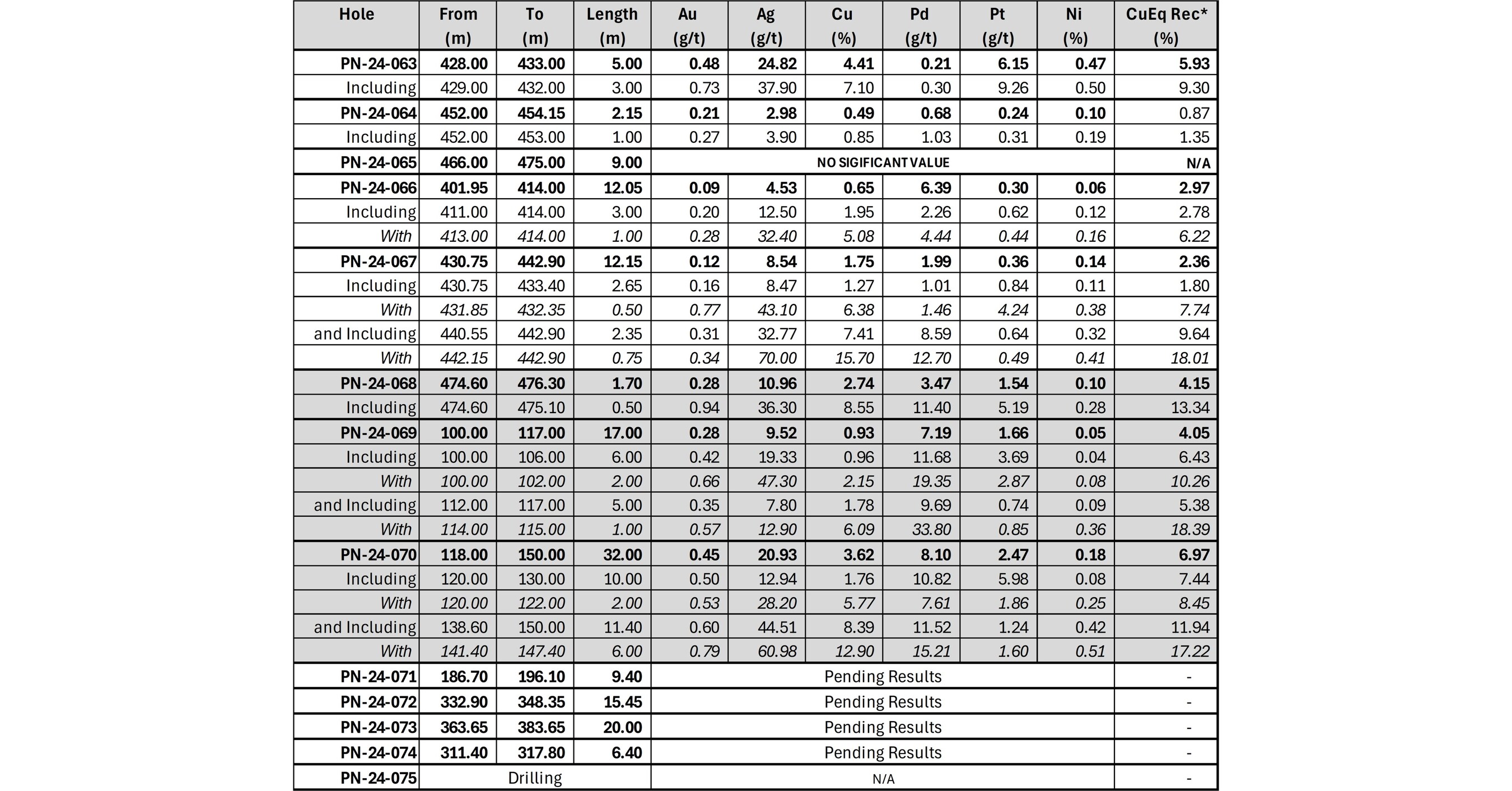 Power Nickel Announces Biggest Intersection Yet - Major Advancements at ...