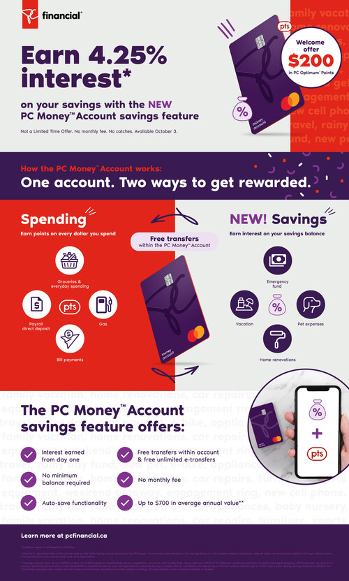 PC Financial® brings savings feature to the PC Money Account, with 4.25 ...
