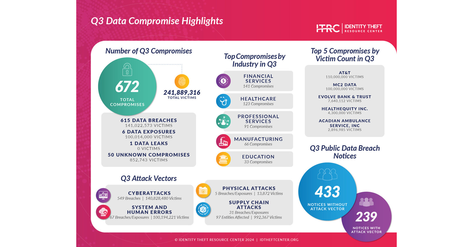 Identity Theft Resource Center Q3 2024 Data Breach Report: Compromises ...