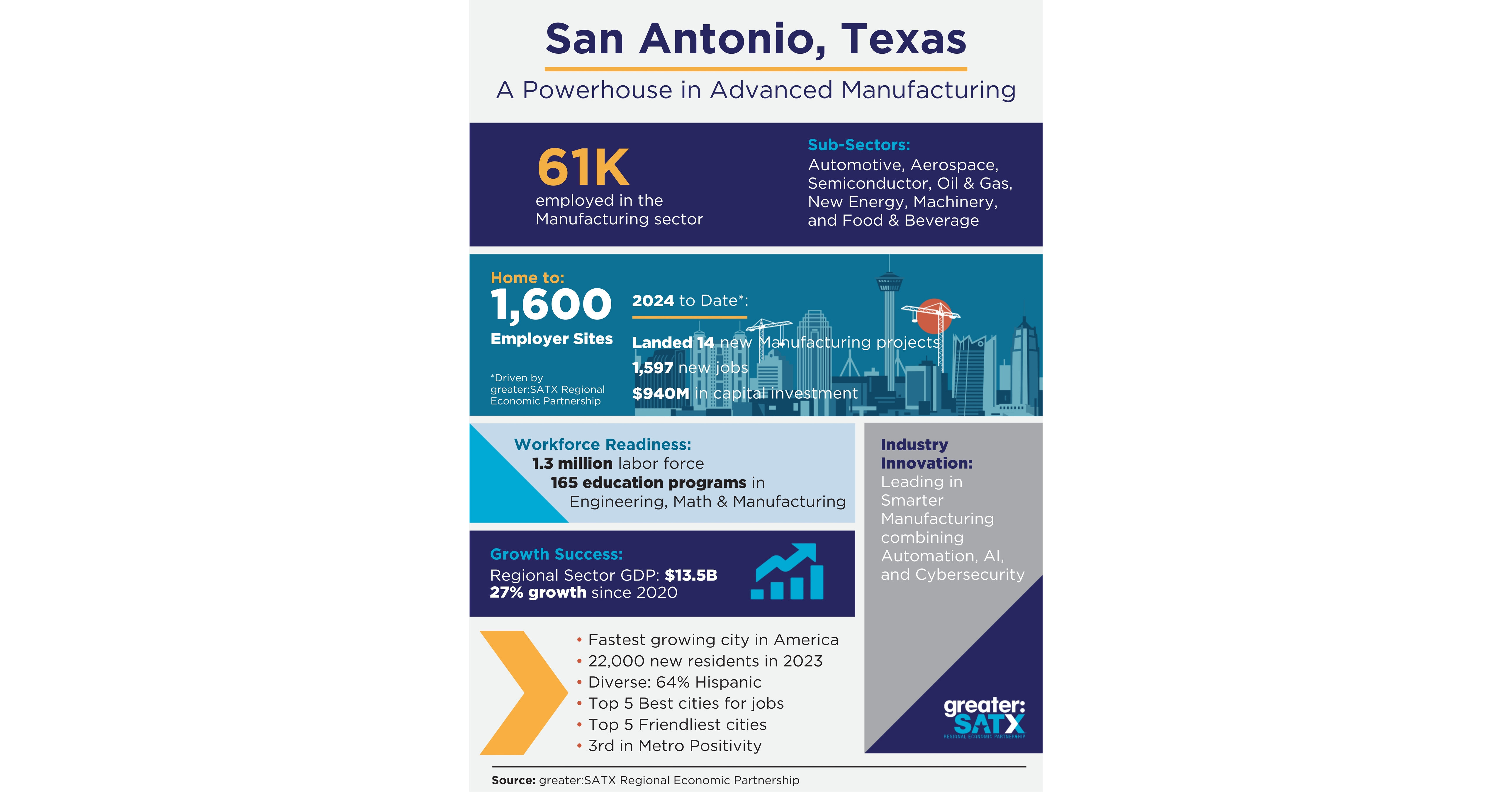 San Antonio Solidifies its Position as Leading Advanced Manufacturing ...