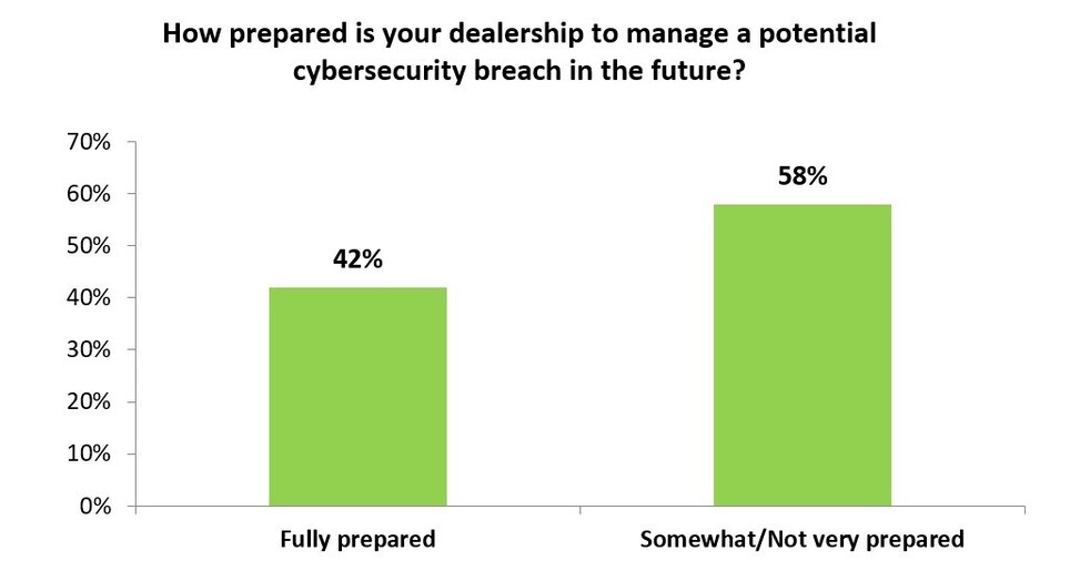 Majority of Auto Dealerships Not Fully Prepared for Next Cybersecurity ...