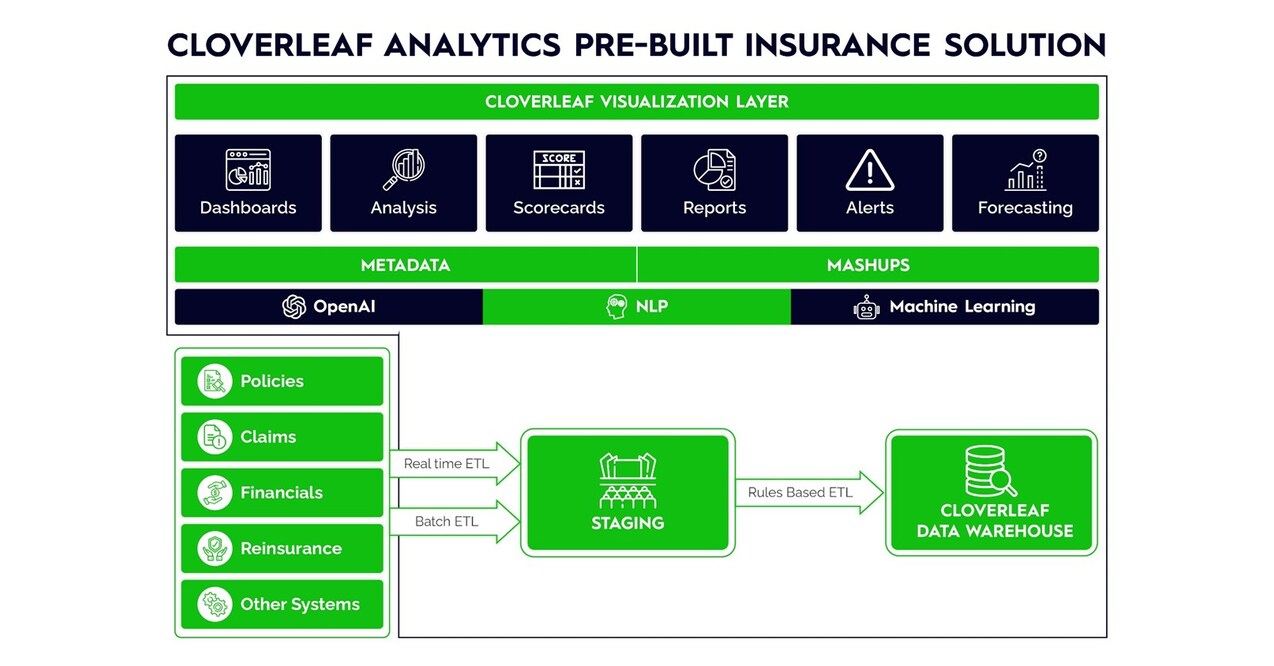 Cloverleaf Revamps Insurance Analytics Platform in V4.0 With 50% Data ...
