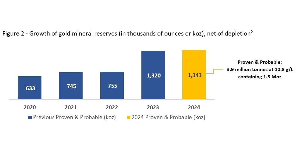 ARIS MINING REPORTS Q3 2024 GOLD PRODUCTION, UPDATES SEGOVIA RESERVE ...