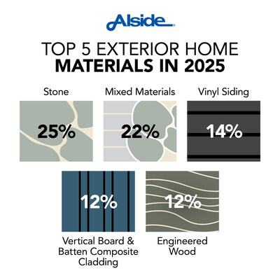 Alside® Predicts the 2025 Siding Color of the Year: Timeless Neutrals ...