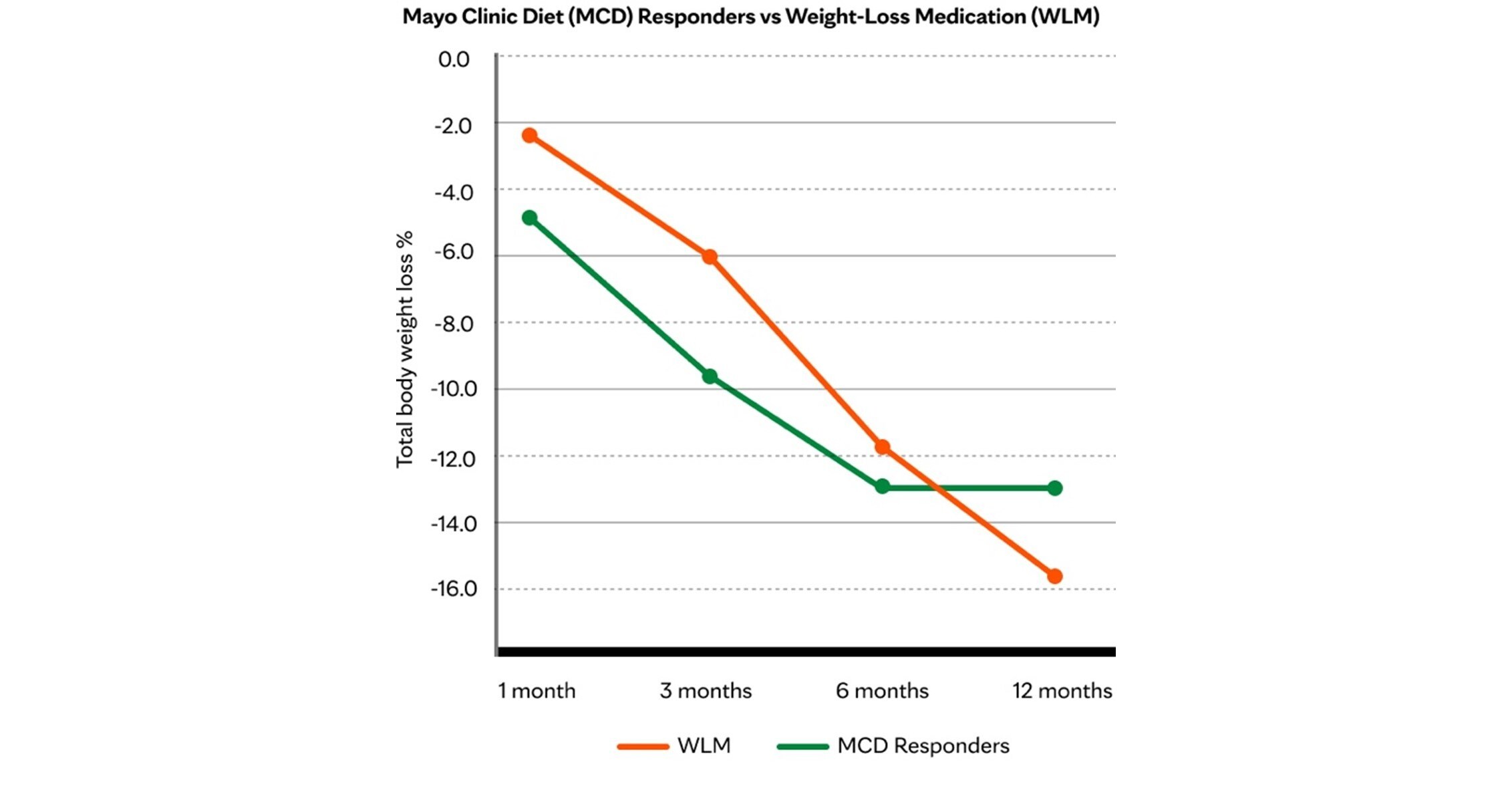Mayo Clinic Diet Responders Achieve Up to 13% Body Weight Loss in 6 ...