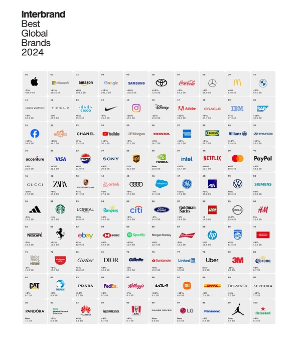 Visualizing The Worlds 100 Most Valuable Brands In 2019