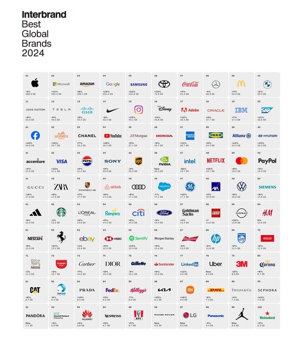 Growth at what cost: The world's 100 most valuable brands have missed ...