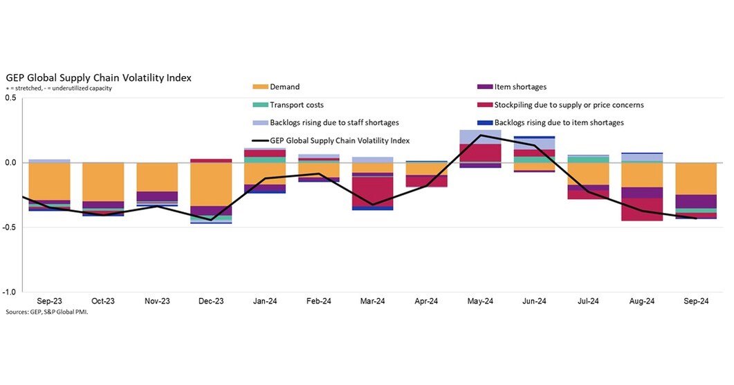 SUPPLY CHAIN SPARE CAPACITY INCREASES FOR 3RD CONSECUTIVE MONTH AND NOW ...